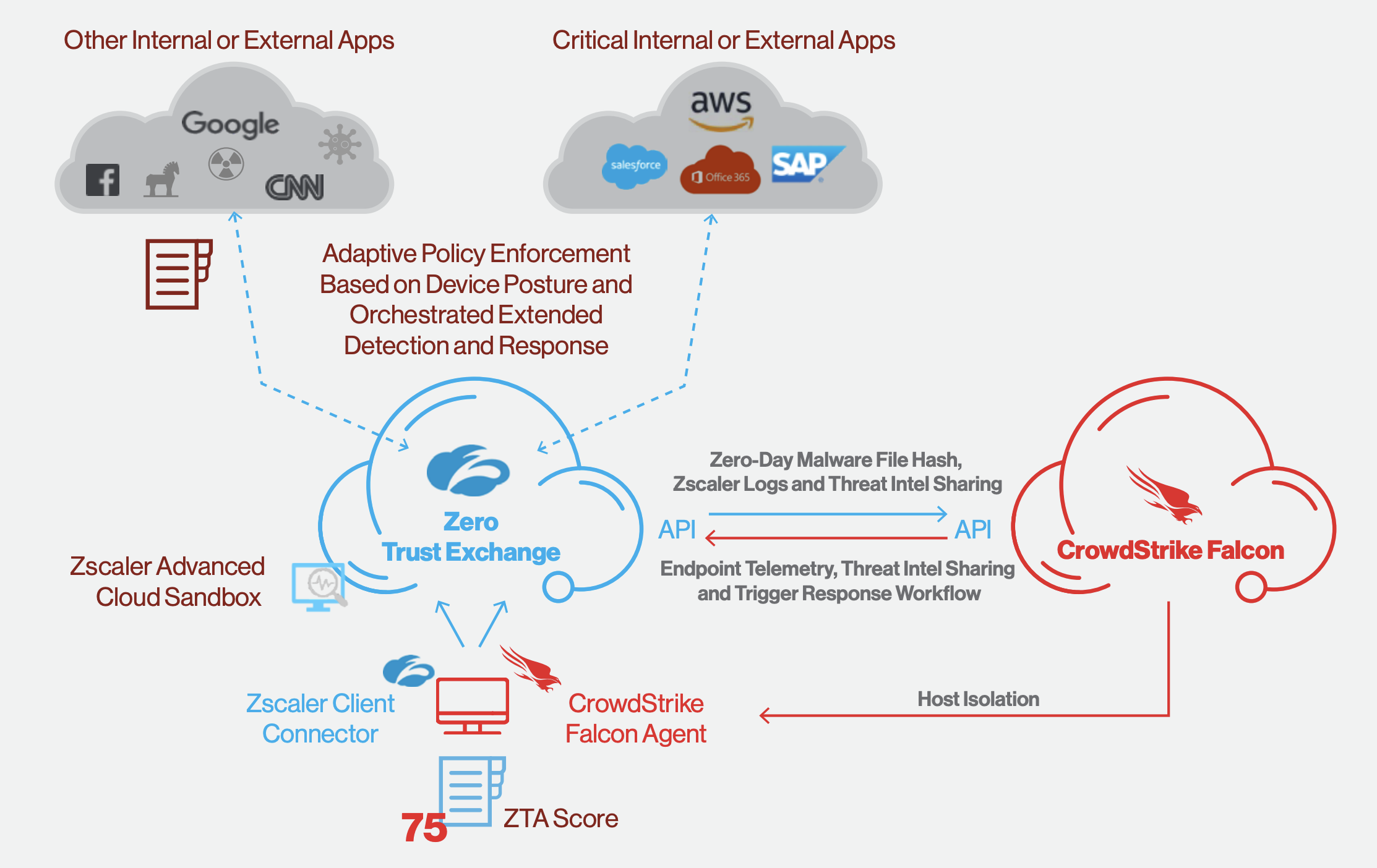 Zscaler: Apps & Integrations | CrowdStrike Marketplace